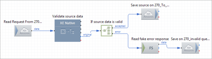 Amazon SQS Sample 270-271 Profile Workflow