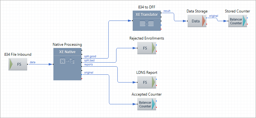 834 to DFF with Sorting Profile Workflow