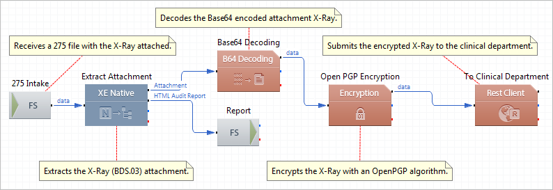 Encryption and Decryption Sample Profile Overview