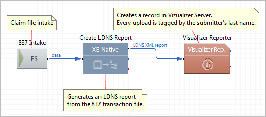 Visualizer Reporter Profile Workflow
